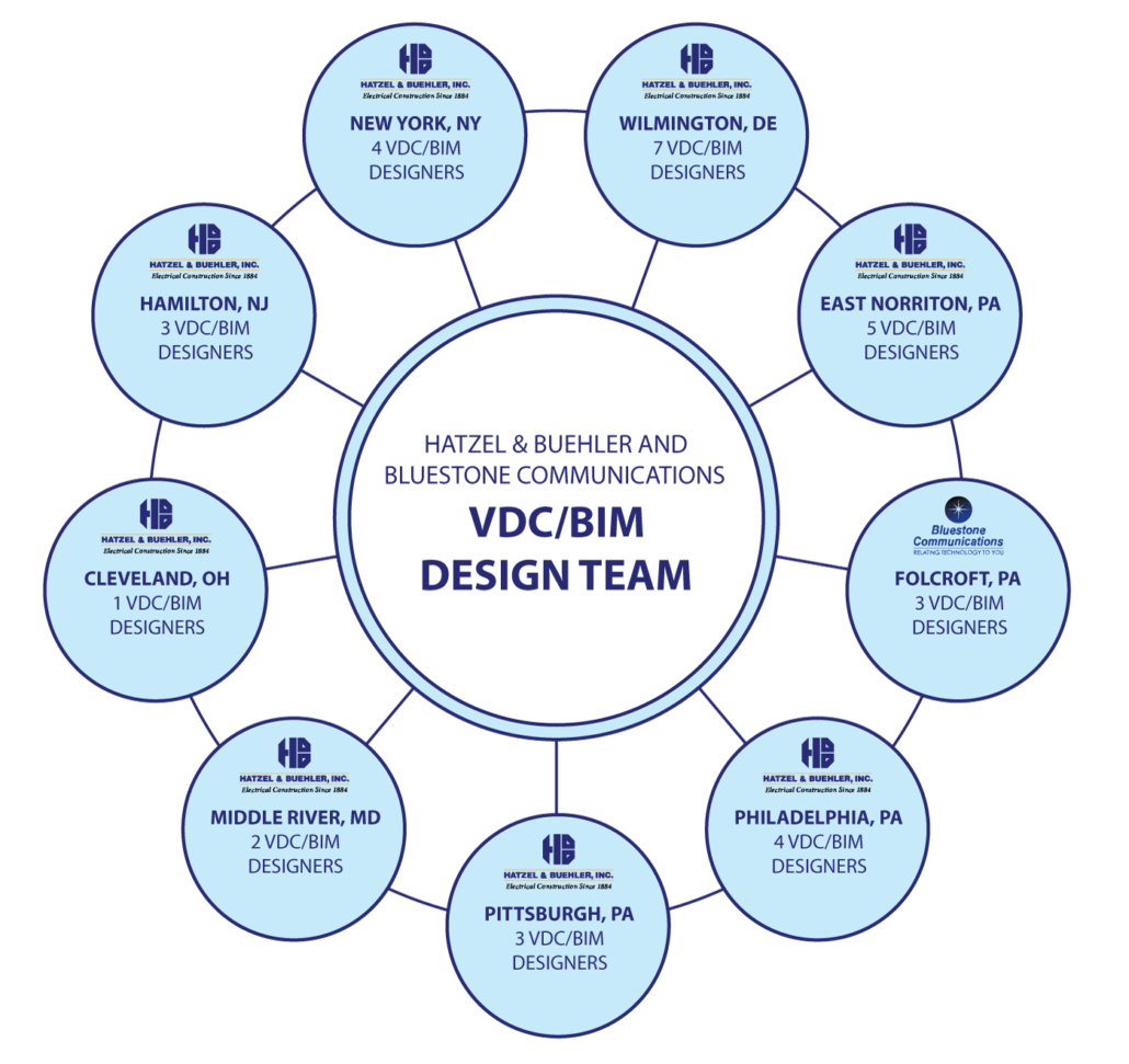 VDC / BIM Modeling - Hatzel & Buehler